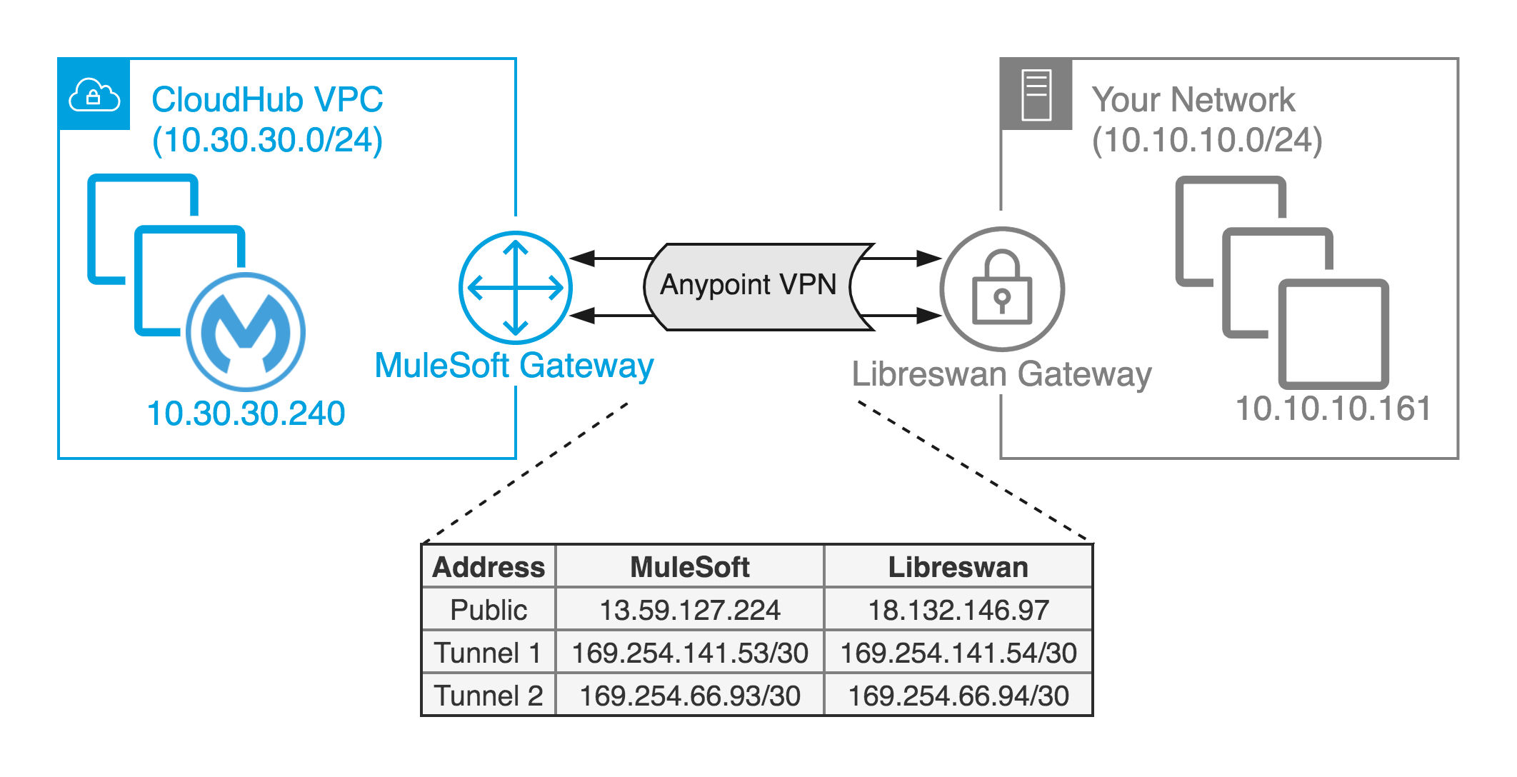 Anypoint VPN Configuration for Libreswan using Dynamic Routing | MuleSoft Help Center